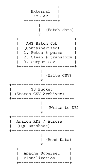 Orchestrating ETL Workflows with AWS Batch: A Cost-Effective and Scalable Approach | by Madhu N ...