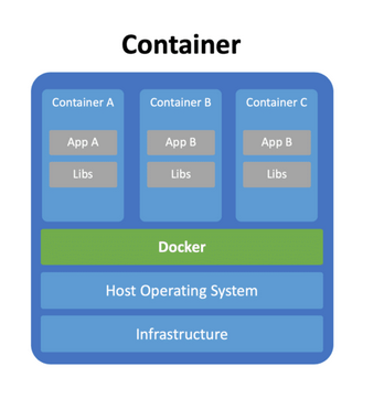 Docker : Why and How. A beginner’s guide | by Eaint Thet Hmu (Aim) | Medium