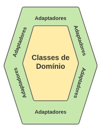 Arquitetura Hexagonal e como ela pode ajudar o seu projeto | by ARTHUR ...