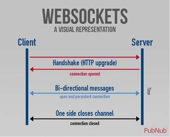 Node.js ve WebSocket İşlemleri. WebSocket nedir? | by Koray Sarıoglu | Medium