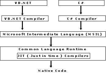 .NET Runtime and its components. 1.0 What is .NET? | by Chinenye Okeke ...