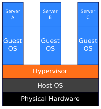 An introduction to Vagrant. What is vagrant? | by Bowen Zhao | Medium