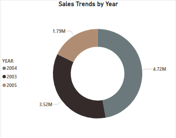 A Technical Write-up on Vehicle Retail Sales Data Collected from Kaggle ...