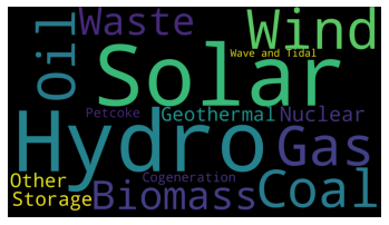 Exploratory Data Analysis and Visualization for Global Power Plant ...