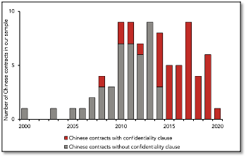 Silencing African States: The Role of Non-Disclosure Clauses in Chinese ...