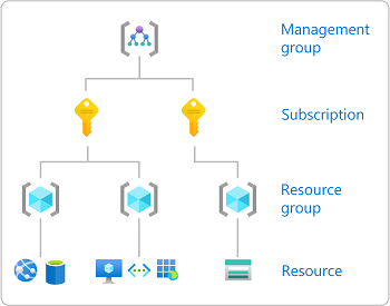DevOps Tutorial [Azure Series : Part 5~ Role Based Access Control(RBAC)] | by Samrat ...