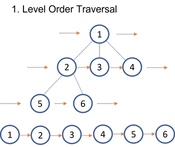 589. N-ary Tree Preorder Traversal - Ellen - Medium