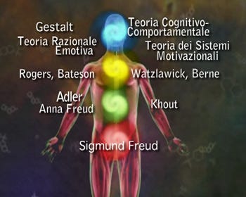 Le quattro sfere nella storia della Psicologia | by Progetto Coscienza ...