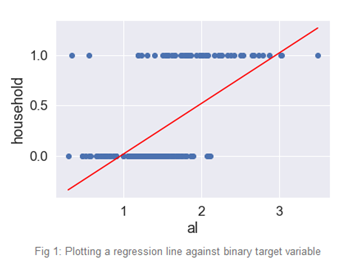 Logistic Regression — In Depth Intuition with an example | by ...