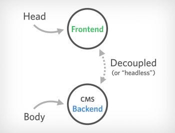 The evolution of CMS. The journey so far, from manually… | by Daniel ...
