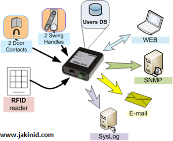 Jakin ID provides best in class RFID Access Control System, which uses ...