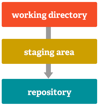 Working Area, Staging Index, Repository | by Ayush Yadav | Medium
