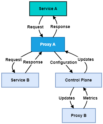 Service Mesh: Why It Matters for Microservices | by RouteClouds | Oct ...