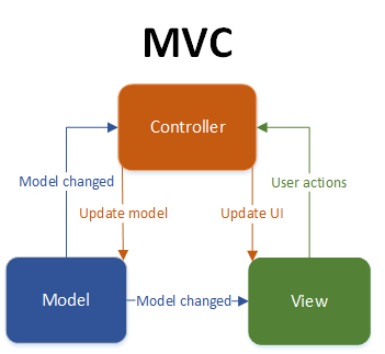 MVC in Android. While not strictly implemented in… | by Zorbey ...