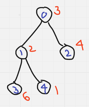 Maximum Number of K-Divisible Components | by SOURABH GURAV | Dec, 2024 | Medium