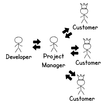Different levels of disintermediation | by Jason Yip | Medium