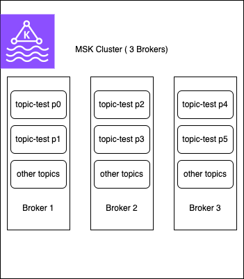 MSK Horizontal scaling. MSK Horizontal scaling | by LETSRETRY | Medium