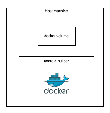Using Docker and gradle to build an Android project | by Deepak Singh | Medium