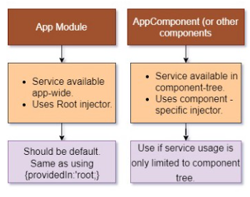 SERVICES AND HOW IT WORKS IN ANGULAR | by Nishtha | Medium