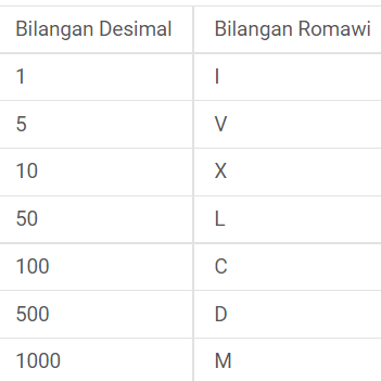 Buat program untuk mengkonversi angka 1–10 ke bilangan romawi | by ...