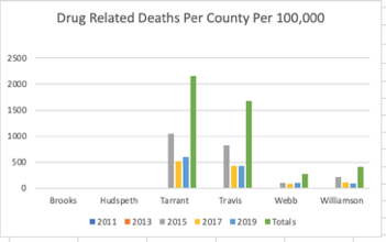 Is the “War on Drugs” working in Texas? | by John Bush | Medium