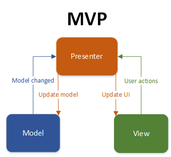 Android MVC x MVP x MVVM qual Pattern utilizar — Parte 1 | by Filipe Nunes | Medium