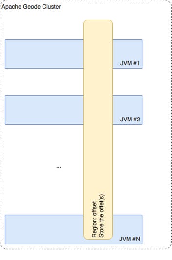 Events Log with Apache Geode. A lot has been said, e.g. | by Olivier Mallassi | Medium