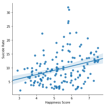 Happier Countries Are More Suicidal: A Look at the World Happiness ...