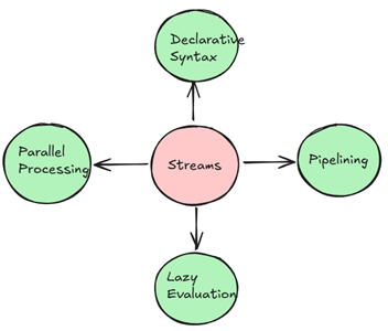 Mastering the Flow: A Deep Dive into Java 8’s Stream API | by Pooja Rai ...