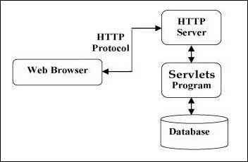 JAVA SERVLETS : | by Sandeep | Medium