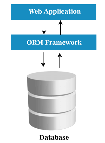 Postgresql Sequelize Orm Models Under Nodejs Pedro Medium