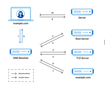 The Ultimate DNS Handbook. DNS Demystified | by CyberMan | Medium