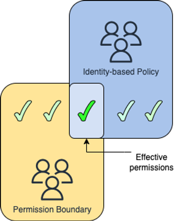 Advantages of AWS IAM Permission Boundaries — A tool for robust ...