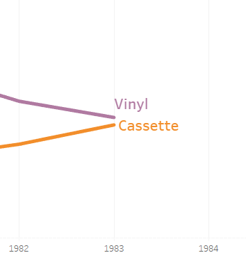 Music Listening Formats Over The Past 45 years | by Abdulaziz Br | Medium