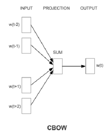 Word Embeddings in NLP. Word2vec is a technique for natural… | by ...
