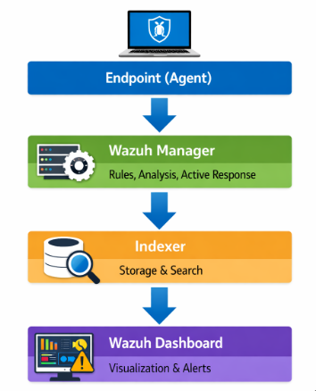 Building a Hands-On SIEM Lab for Security Monitoring Using Wazuh (Part ...