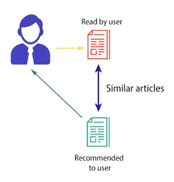 Content Based Recommendation. Recommender system with a step-by-step ...