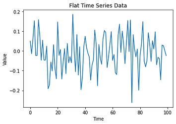 An Introduction To Time Series Analysis