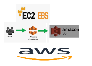 How to integrate Cloudfront , S3 , Apache Webserver using AWS CLI | by Arvind Ramugade | Medium
