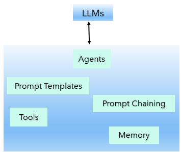 Langchain For LLM Application Development | by Meena | Mar, 2025 | Medium