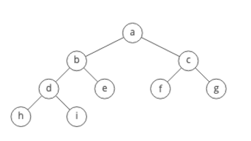 Everything you need to know about Trees (graphs) for a coding interview | by Tapiwanashe ...