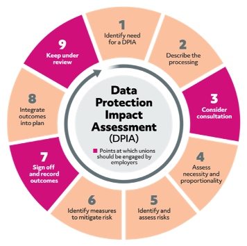 Data Protection Impact Assessment (DPIA): A Key Tool for Safeguarding ...