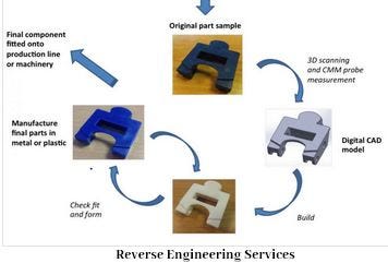 Reverse engineering. Reverse engineering is dismantling an… | by ...