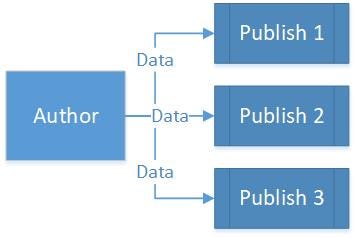 Scaling AEM replication horizontally | by Antoni | Medium