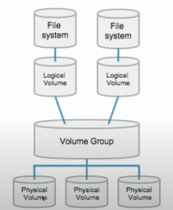 Linux Storage & Filesystems Explained: From Partitions to LVM | by ...