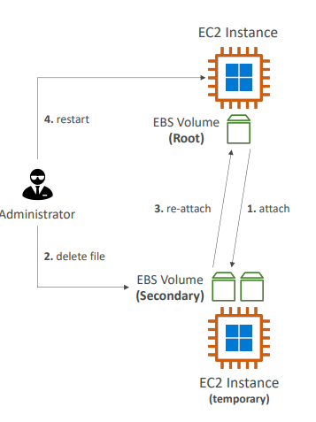 Connect to Amazon Windows EC2 Instance with a Lost Password | by Saria ...