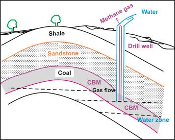 Coal Bed Methane and Rural Development: Fueling Economic Growth in ...