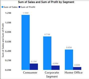 Marketing Insight Report on Sample Superstore Dataset | by Daniel ...