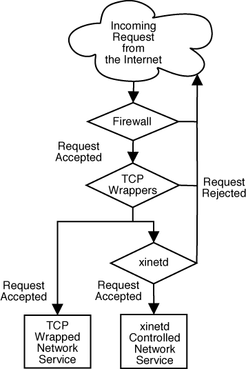 TCP Wrapper. For instance, an iptables -based… | by Sohail Anjum | Medium