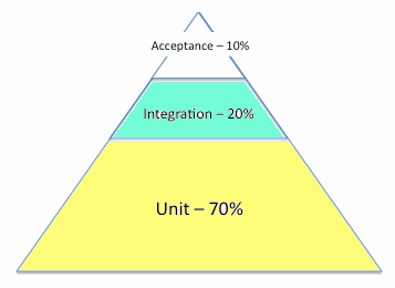 Unit Testing tools for Node.js. Scalable and reliable tests are… | by ...